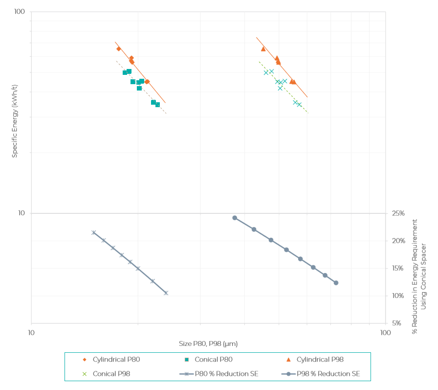 IsaMill™ reduces specific energy requirements by up to 21.5% by ...